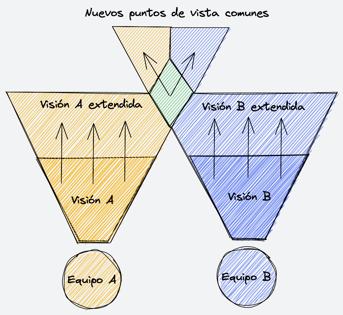 Cuando necesitas conciliar puntos de vista diferentes, necesitas ...