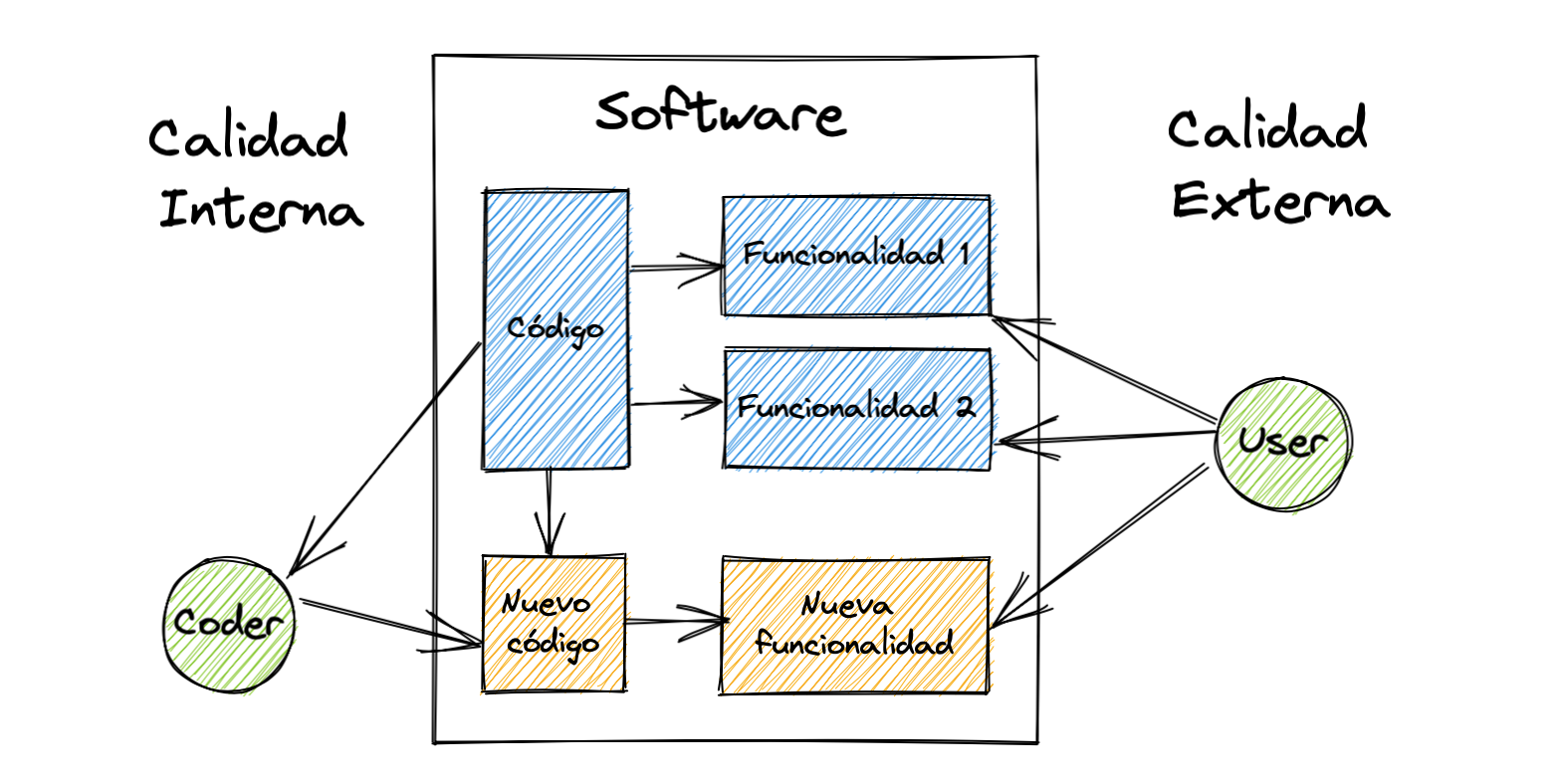 La calidad del software tiene dos perspectivas: externa e interna ...